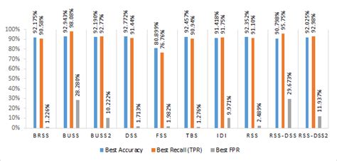 Mean Test Set Performance Metrics Download Scientific Diagram