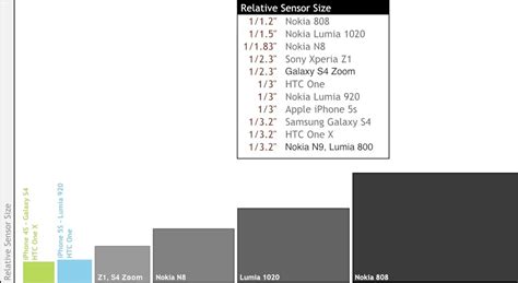 smartphone camera sensor sizes visualised light gathering ability