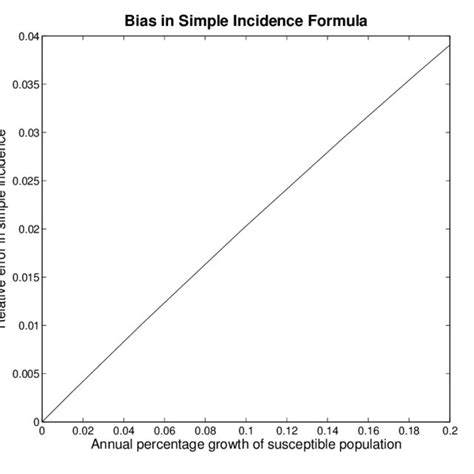 2 Fractional Error In The Simple Incidence Relation 216 Versus The Download Scientific