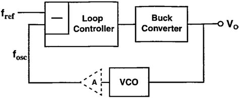 Control Loop Block Diagram Download Scientific Diagram