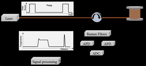 Schematic Diagram Of Raman Distributed Temperature Sensor System Based