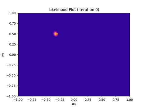 Tutorial Sequential Bayesian Learning Linear Regression