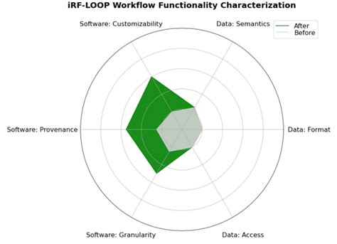 reusability first toward fair workflows