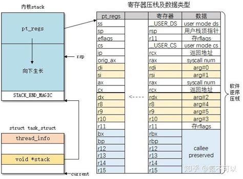 linux 进程内核栈 知乎