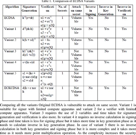 Table 1 From A Survey On Elliptic Curve Digital Signature Algorithm And