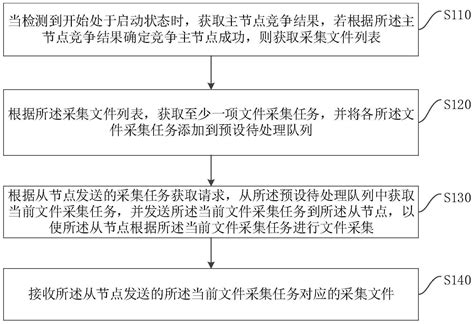 文件的并发采集方法装置设备及存储介质与流程