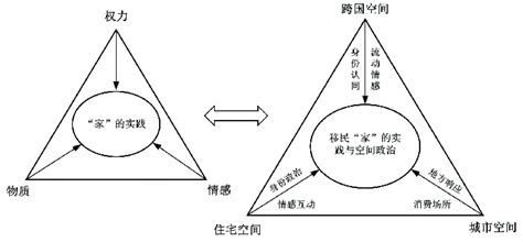 The Theoretical Framework Of Transnational Migration And Home Geography Download Scientific