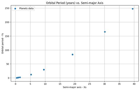 About Planet Semi Major Axis And Orbital Period A Nonlinear Regression