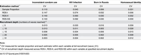 Variability Of Sample Proportion And Estimators For Select Variables Download Table