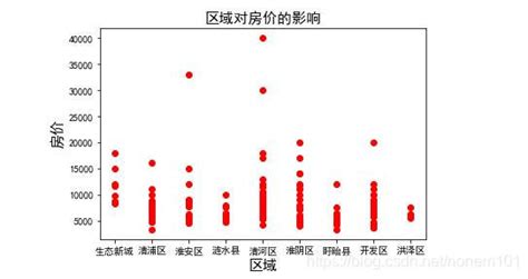 数据初步分析——房价的可视化2用plt画出房价关于各个特征的散点图 Csdn博客