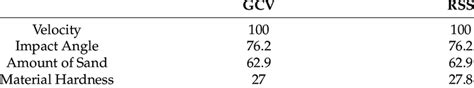 Importance Of Each Variable Determined Via Gcv And Rss Download