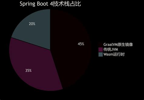 Java Spring框架技术栈选和最新版本及发展史详解（截至2025年8月） 优雅草卓伊凡 阿里云开发者社区