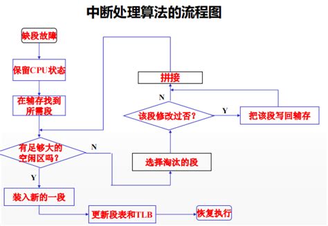 【汤4操作系统】深入掌握操作系统 存储器管理篇 操作系统存储器管理 csdn博客