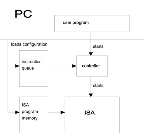 3 Execution Of A Program Download Scientific Diagram