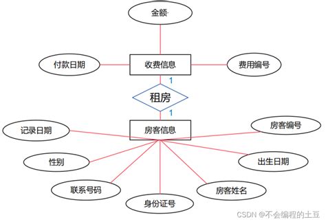 二手房中介系统设计：数据库逻辑与功能实现 csdn博客