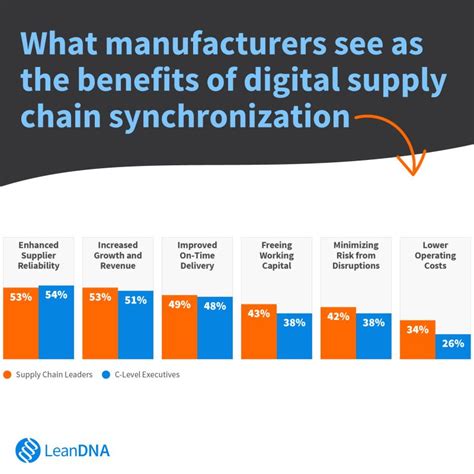 Supply Chain Synchronization Isnt Just A Buzzword—its A Manufacturing Leandna