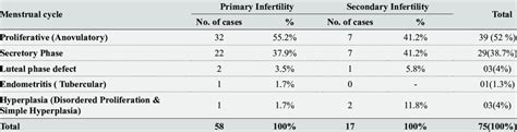 Endometrial Patterns In Infertile Cases Download Scientific Diagram
