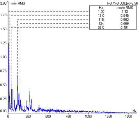 Frequency Response Plot For Trial 5 Download Scientific Diagram