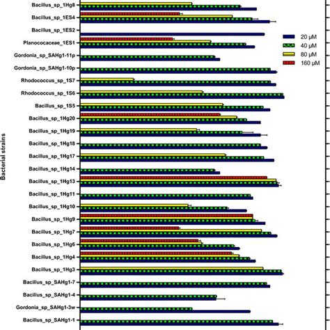 Mercury Removal Efficiency Of The Isolated Bacterial Strains In Download Scientific Diagram