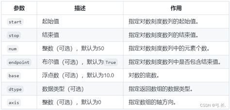 Python学习笔记之numpy模块——超详细安装、数组创建、正态分布、索引和切片、数组的复制、维度修改、拼接、分割numpy怎么