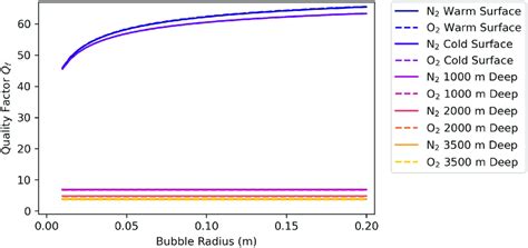 Quality Factor Q F Vs Bubble Radius Values Are Shown For Bubbles At