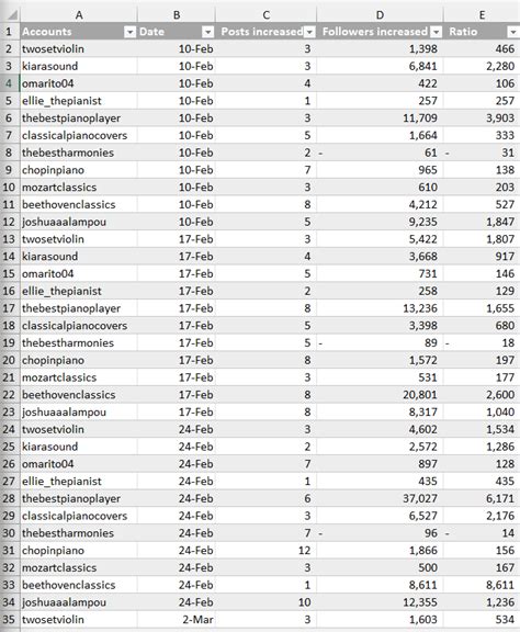 How Do I Create Weekly Comparison Tables For Account Performance