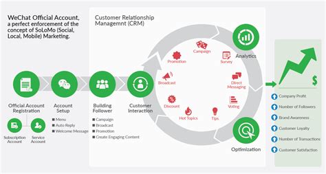 Wechat Marketing Michaelsoft New Way To Connect Your Customer