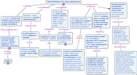 P Adic Manifold Html