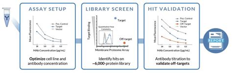 Membrane Proteome Array Comprehensive Specificity Testing