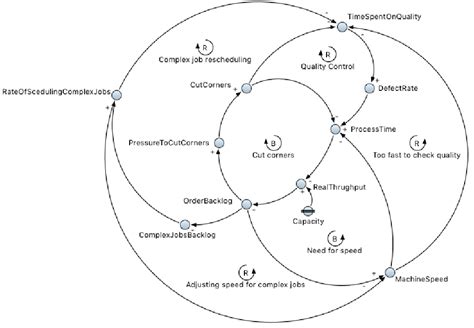 Figure 1 From Hybrid Simulation Modelling Of The Human Production