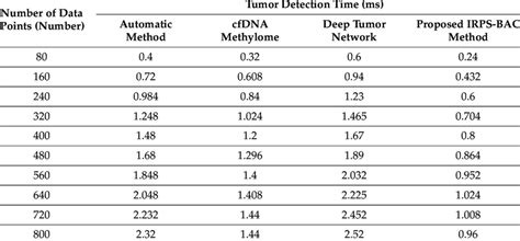 Tabulation Of Tumor Detection Time For Cervical Cancer Risk Download Scientific Diagram