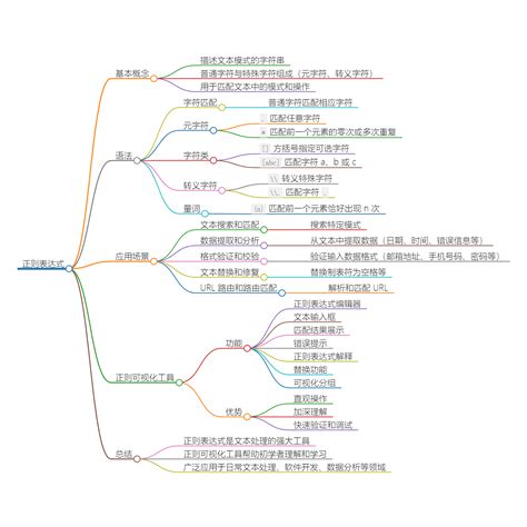正则表达式与正则可视化工具解密文本处理的利器 Amd 博客园
