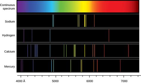 types of spectra spectroscopy in astronomy by openstax page 3 8
