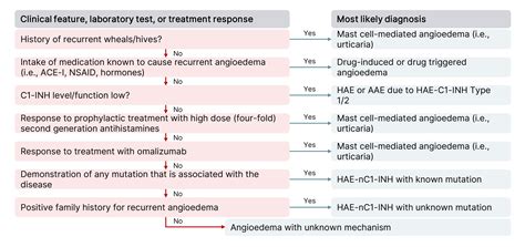Shining A Light On Unmet Needs In Hereditary Angioedema Hae Special