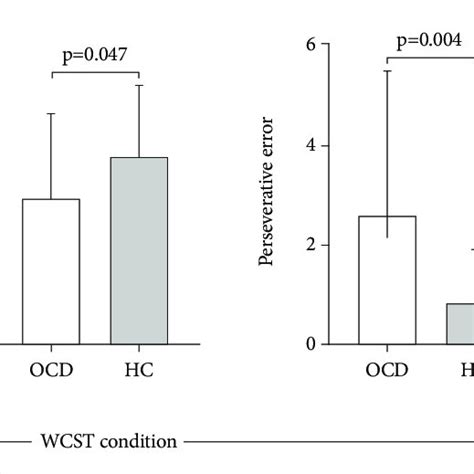 Performance On The Wisconsin Card Sorting Test Wcst And Match Download Scientific Diagram