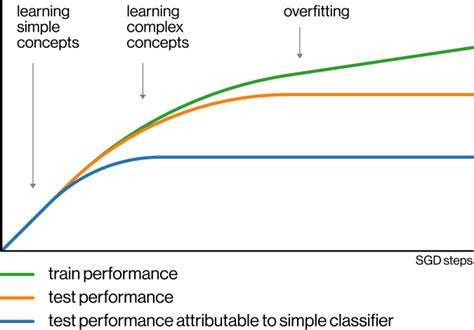Sgd On Neural Networks Learns Functions Of Increasing Complexity Deepai