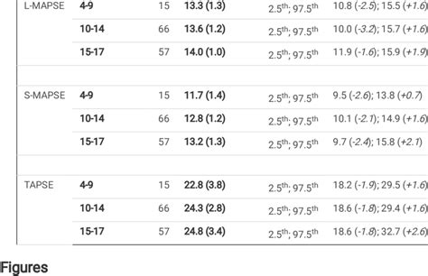 Tapse Normal Range The Association Between The Configuration Of