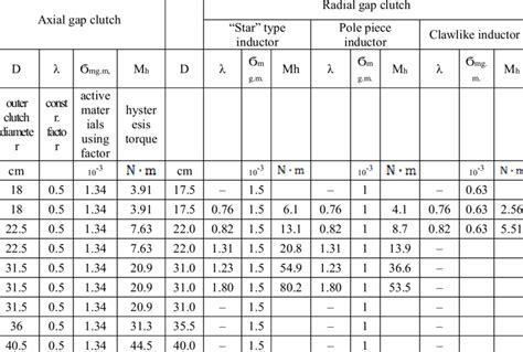 Torque Values Of Different Hysteresis Clutches Download Table