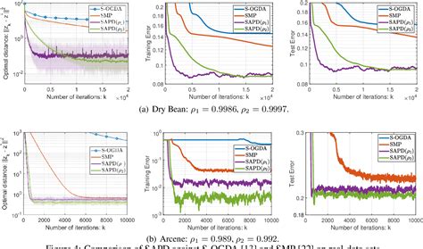 Figure 4 From Robust Accelerated Primal Dual Methods For Computing