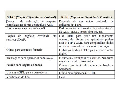 Integração De Sistemas Com Web Service Rest Ou Soap
