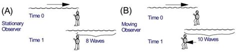 The Doppler Effect In A Given Time Period More Waves Were Observed Download Scientific