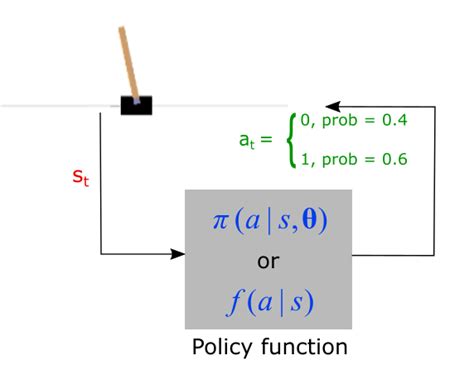 Reinforcement Learning With Tf2 And Gym Part Ii Dev Community