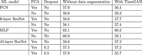 test classification accuracy of resnet mlp and fcn models with and download scientific