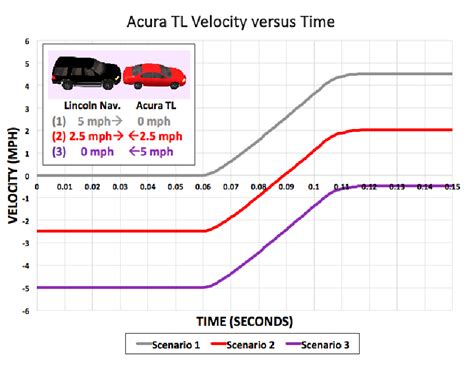 Velocity Versus Time For The Three Impact Scenarios Depicted In Graphic Download Scientific