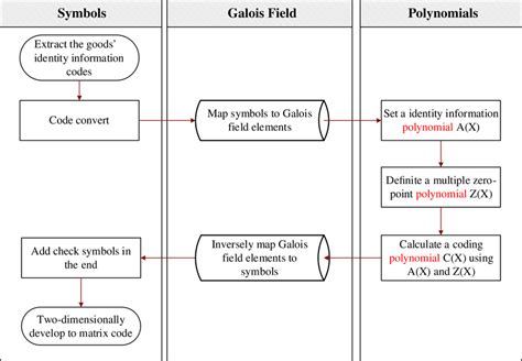 The Flowchart Of The Encoding Method Download Scientific Diagram