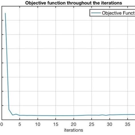 A Evolution Of The Objective Function Throughout The Iteration B
