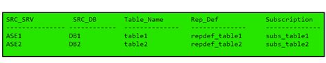 Sybase Replication Table Level Replication Flow Details When Server
