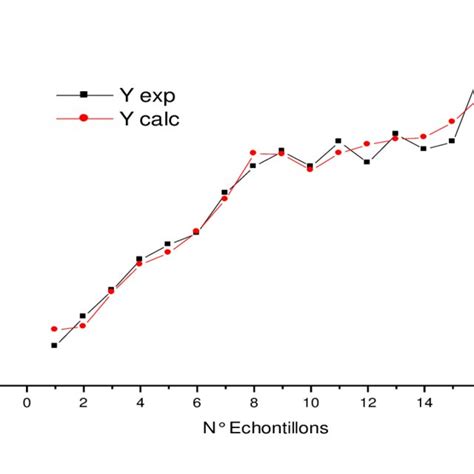 Graph Of The Experimental And Calculated Compressive Strength Download Scientific Diagram