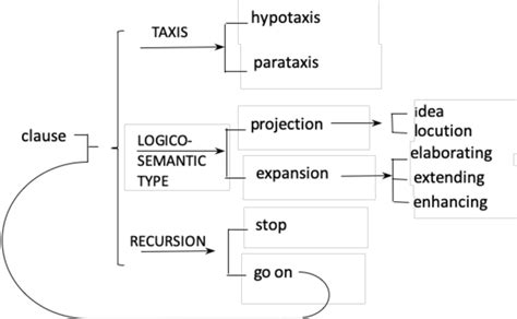The Systems Of Clause Complexing Halliday And Matthiessen 2014438