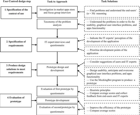 Conceptual Framework And Research Methodology Download Scientific Diagram